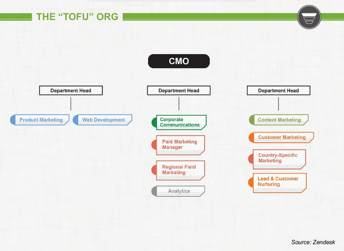 7 Types Of Marketing Organization Structures Modern Marketing Blog