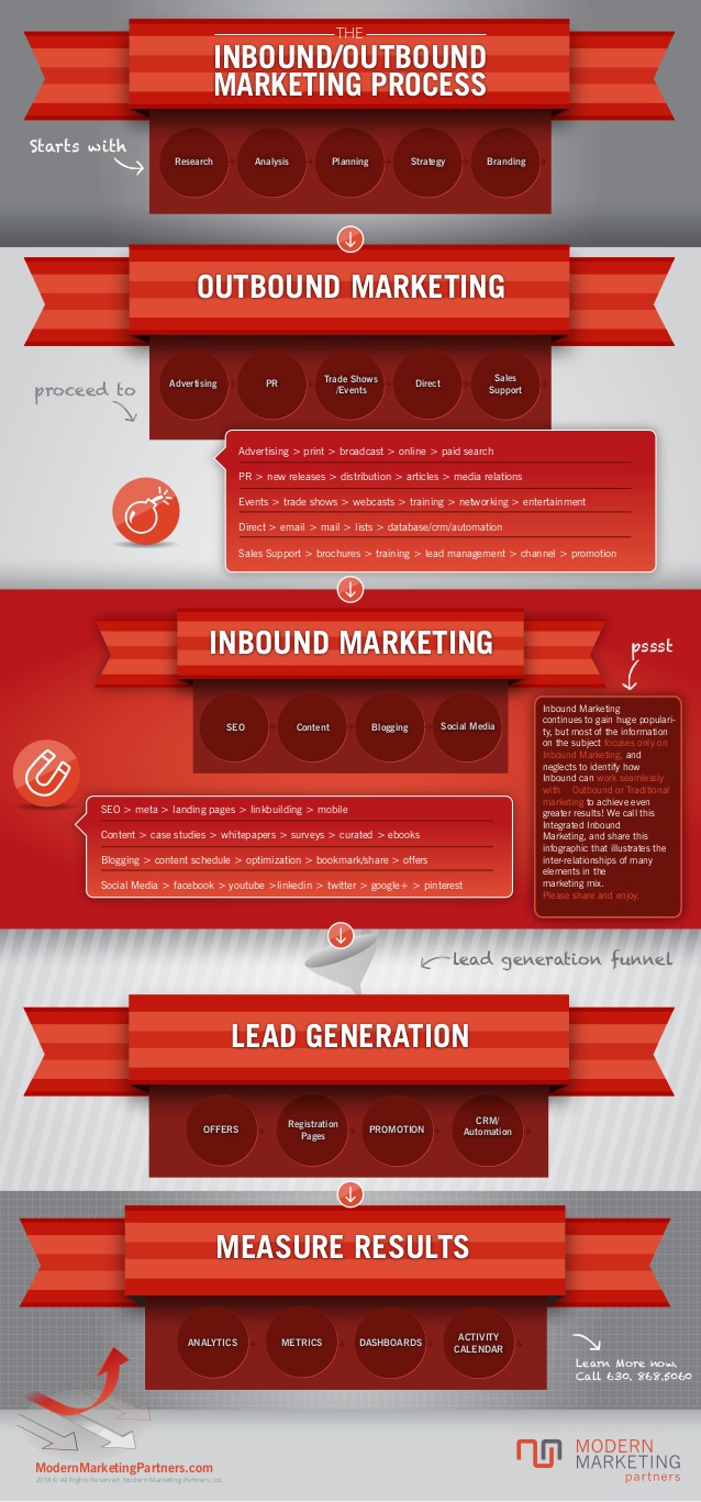 Inbound Marketing vs. Outbound Marketing – Infographic
