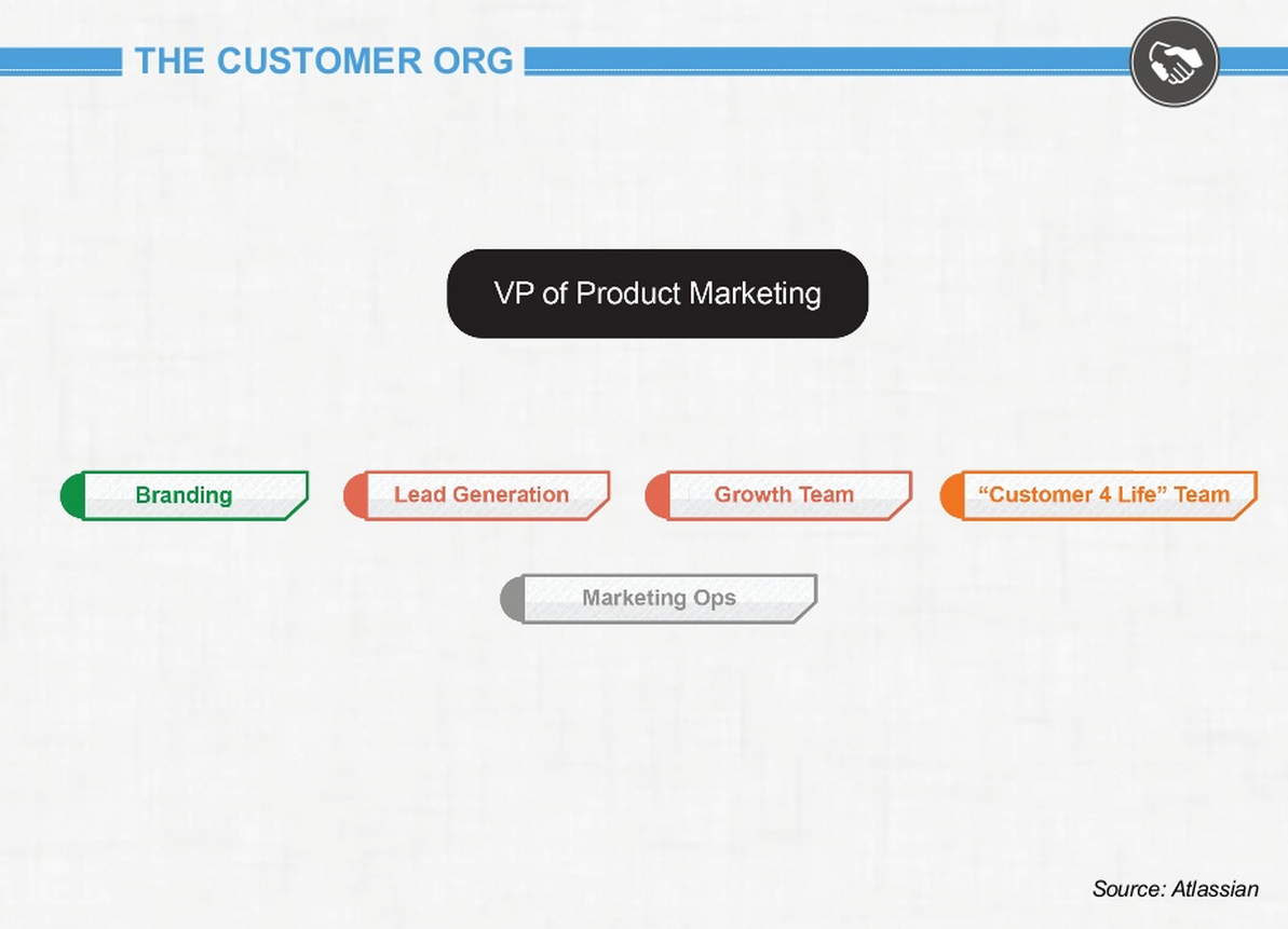 Types Of Marketing Organization Structures – JIFAI